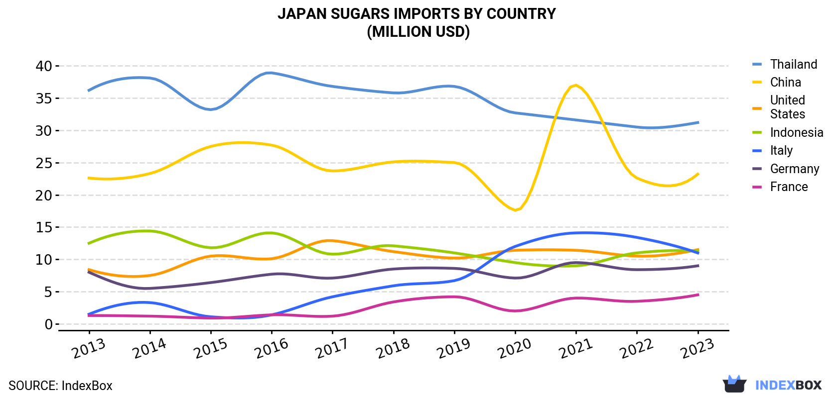 Japan Sugars Imports By Country (Million USD)
