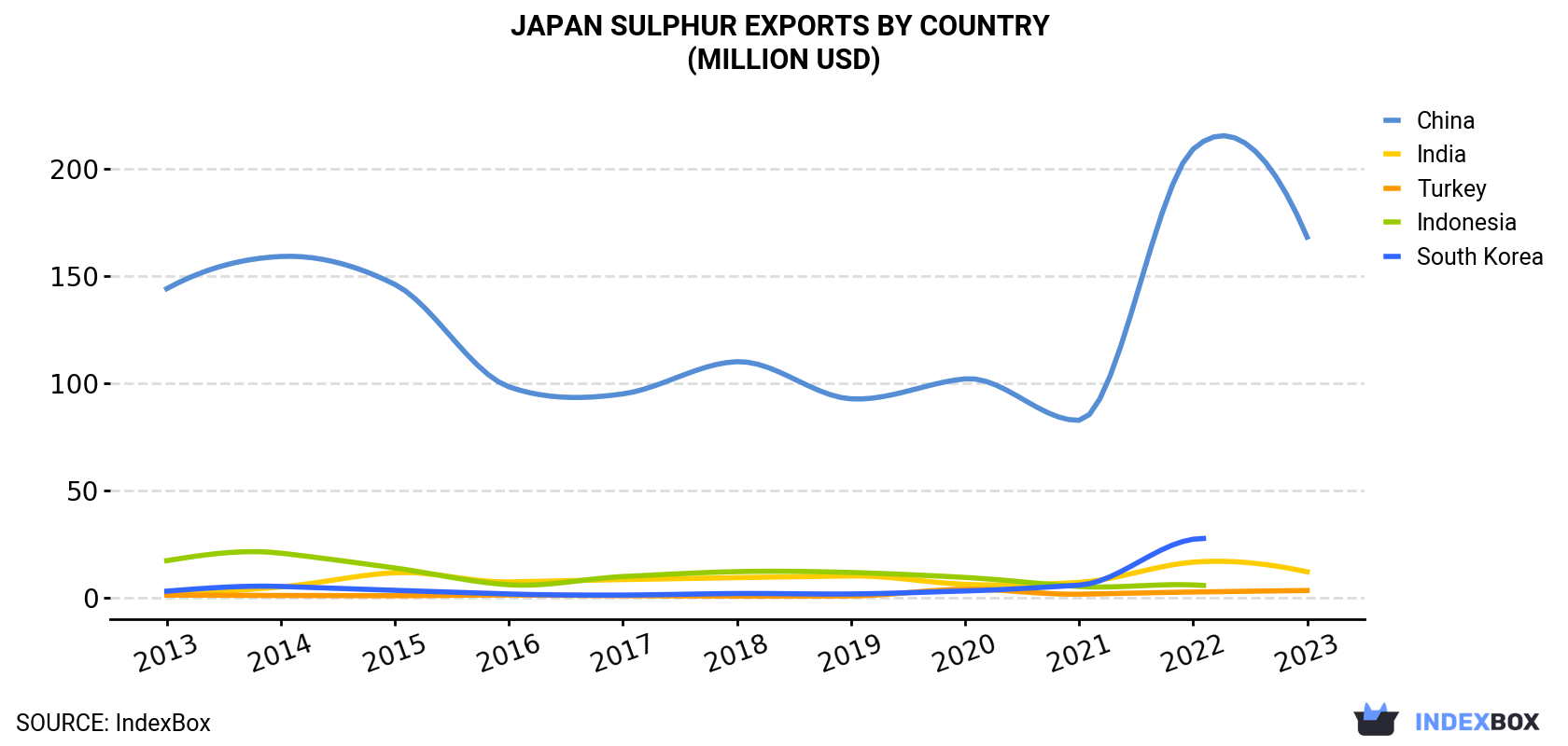 Japan Sulphur Exports By Country (Million USD)
