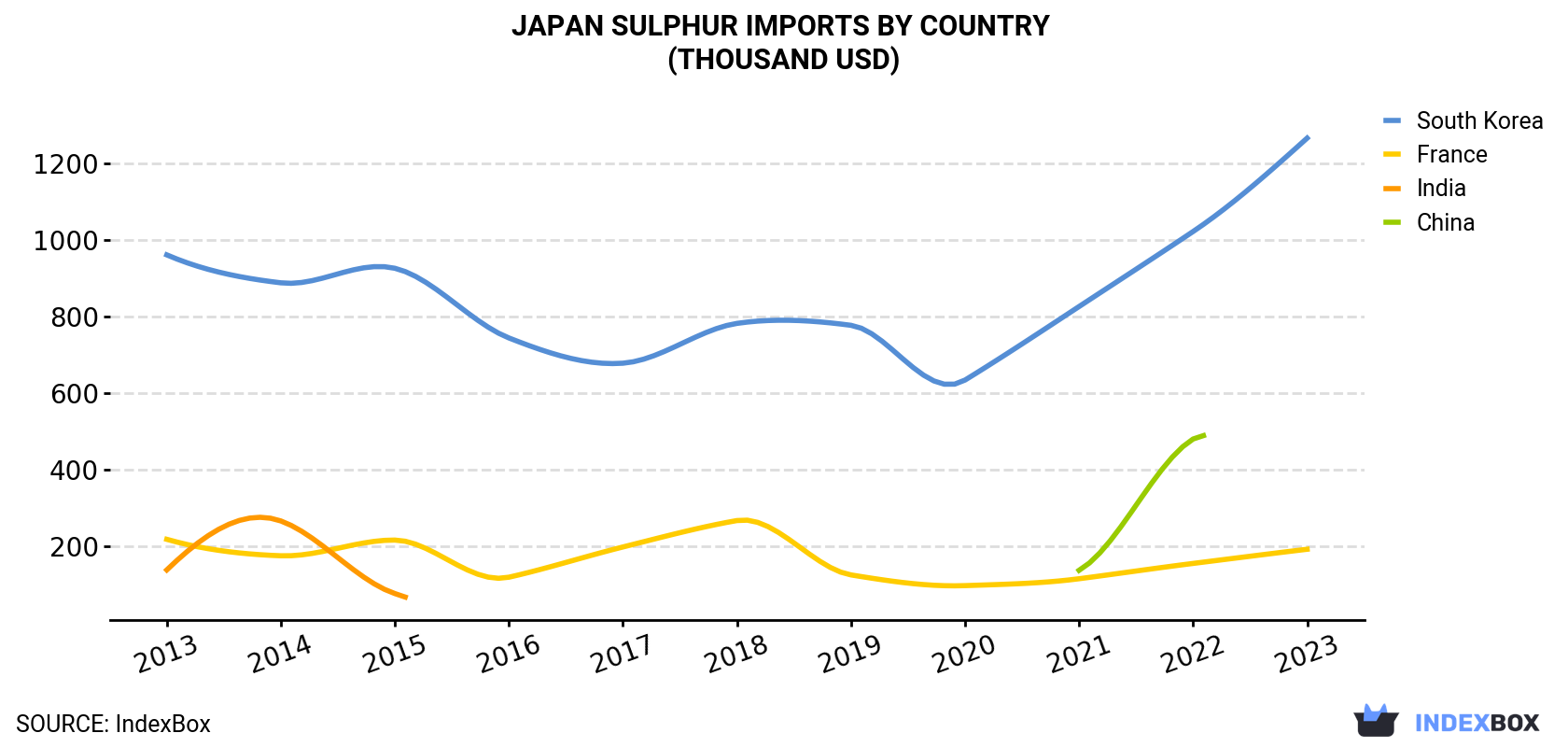 Japan Sulphur Imports By Country (Thousand USD)