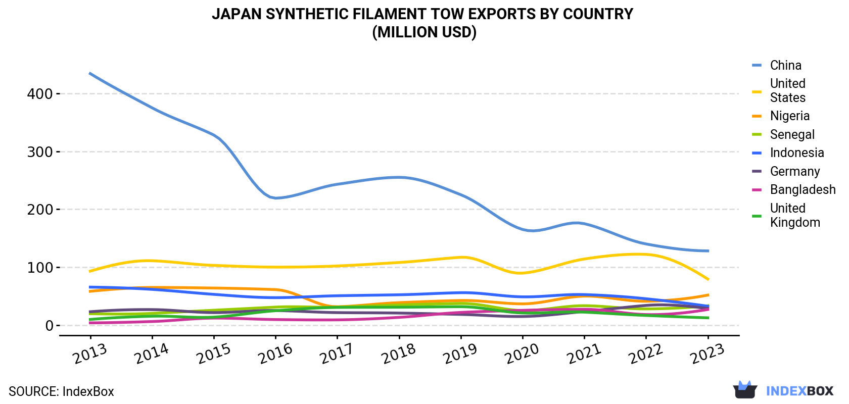 Japan Synthetic Filament Tow Exports By Country (Million USD)