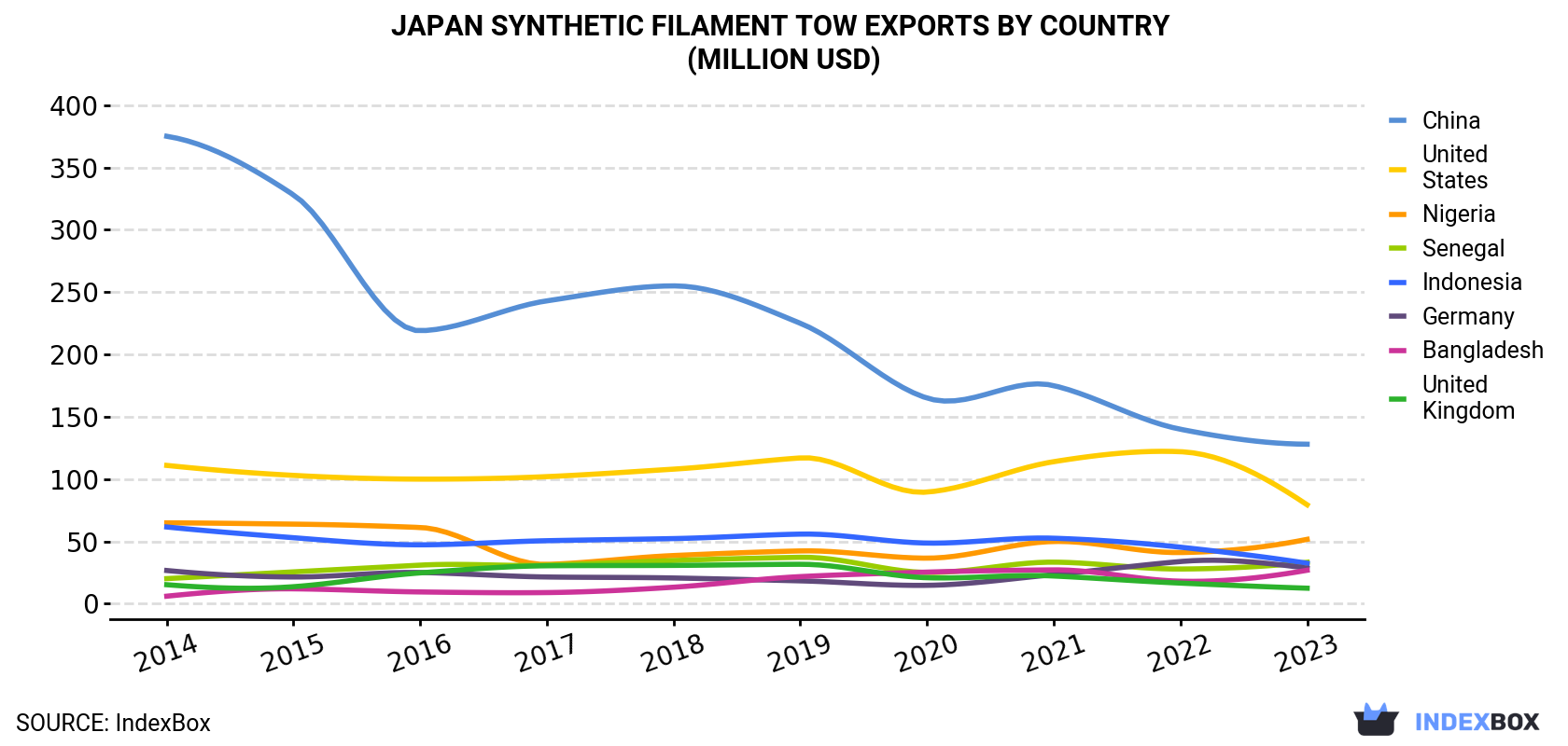 Japan Synthetic Filament Tow Exports By Country (Million USD)