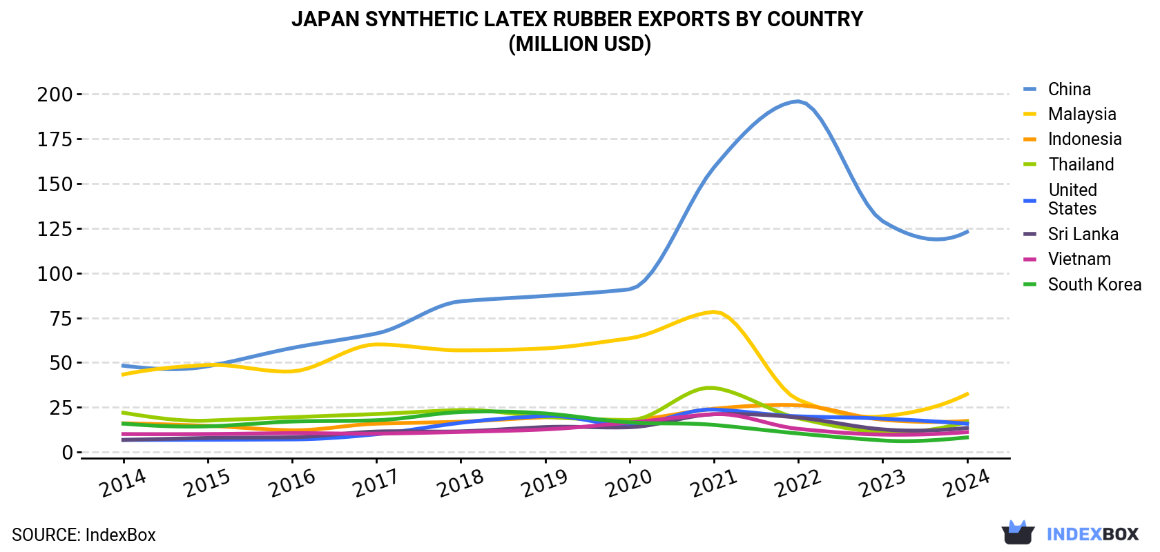 Japan Synthetic Latex Rubber Exports By Country (Million USD)