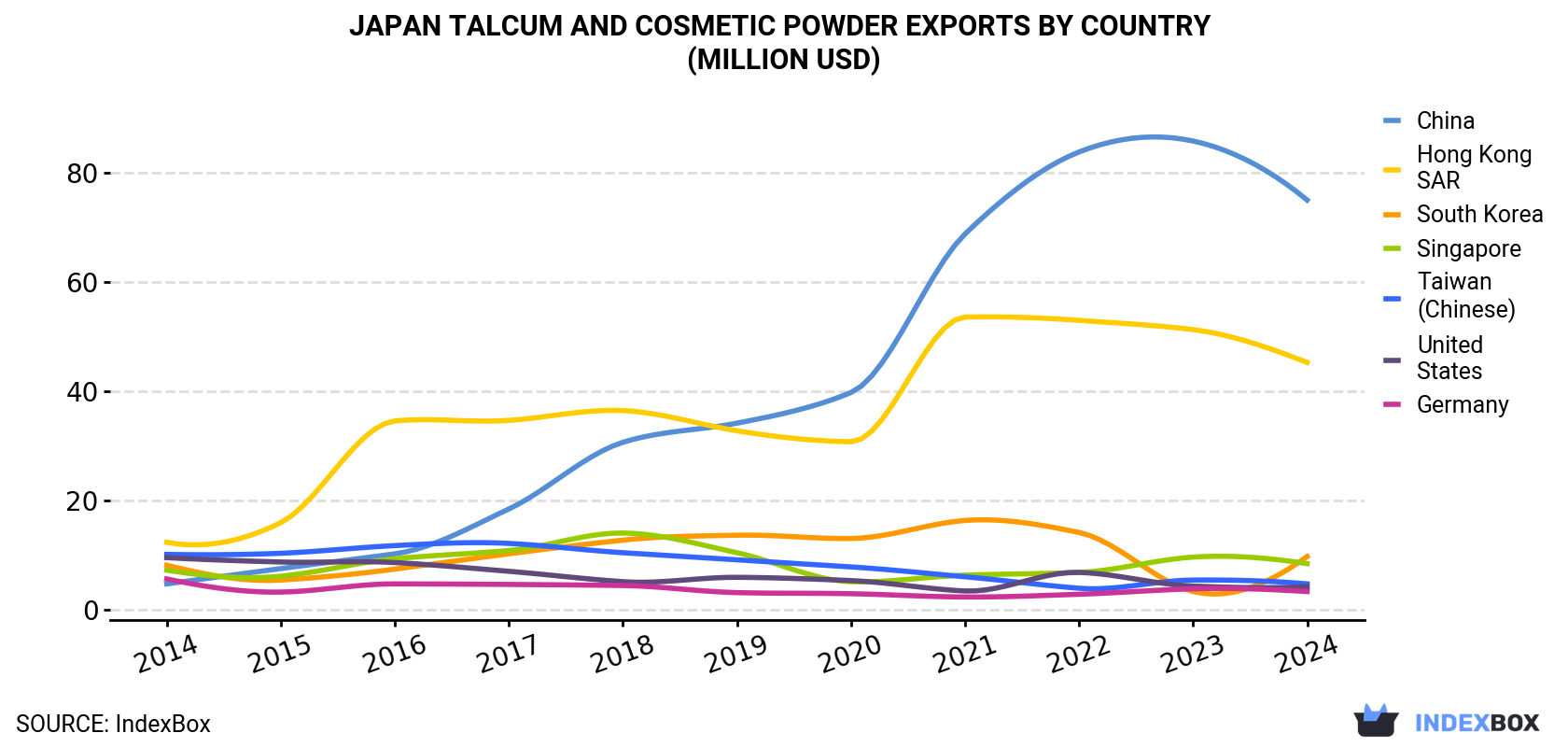 Japan Talcum and Cosmetic Powder Exports By Country (Million USD)