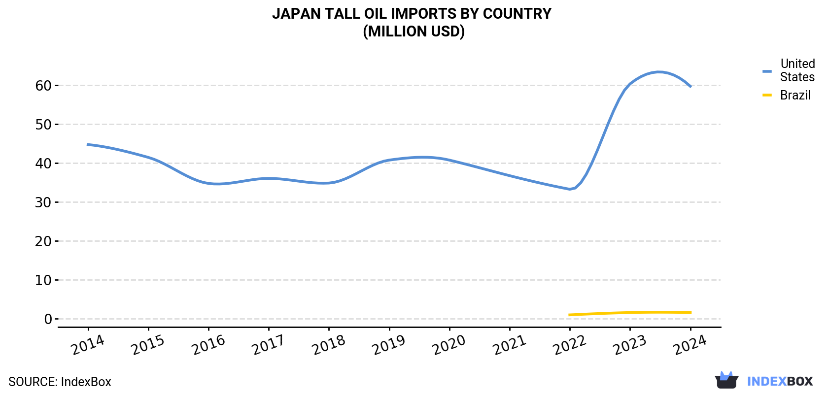 Japan Tall Oil Imports By Country (Million USD)