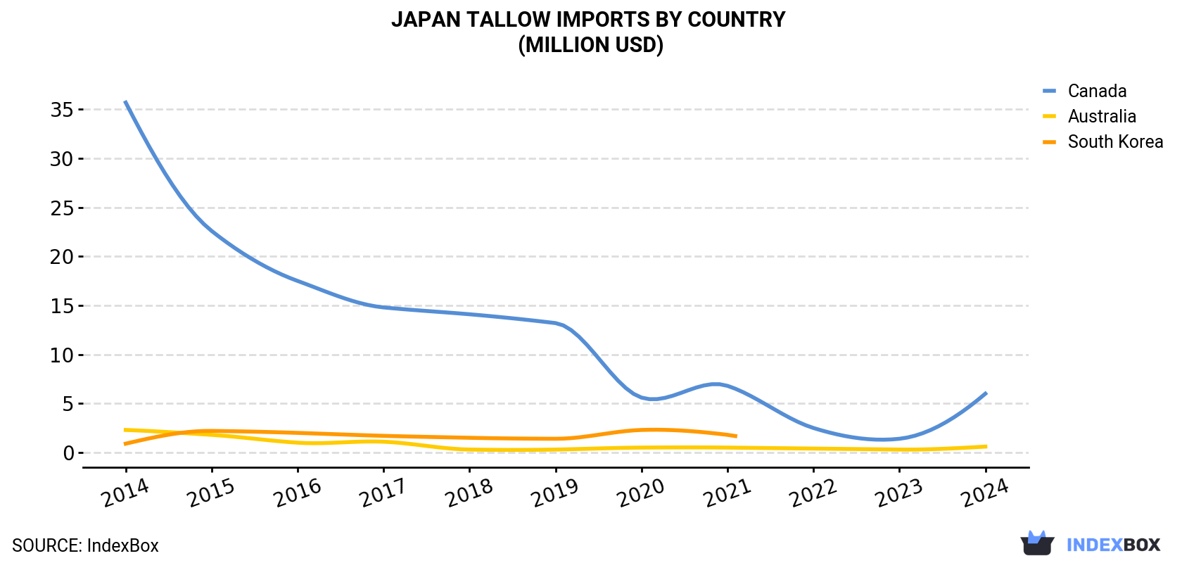 Japan Tallow Imports By Country (Million USD)