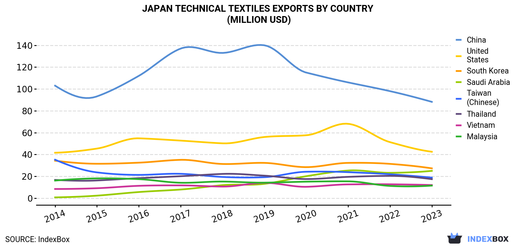 Japan Technical Textiles Exports By Country (Million USD)