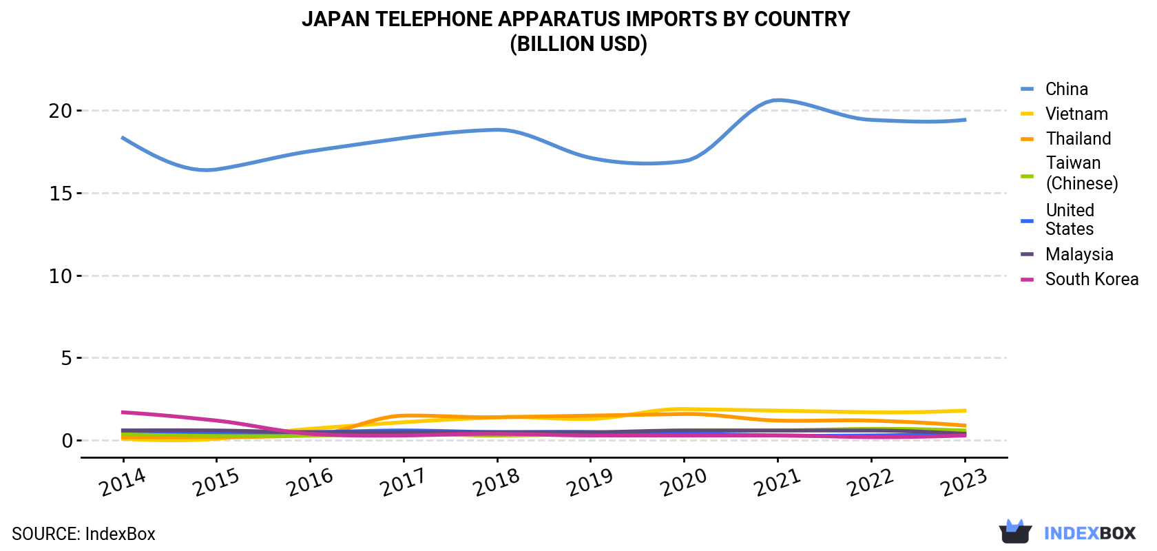 Japan Telephone Apparatus Imports By Country (Billion USD)