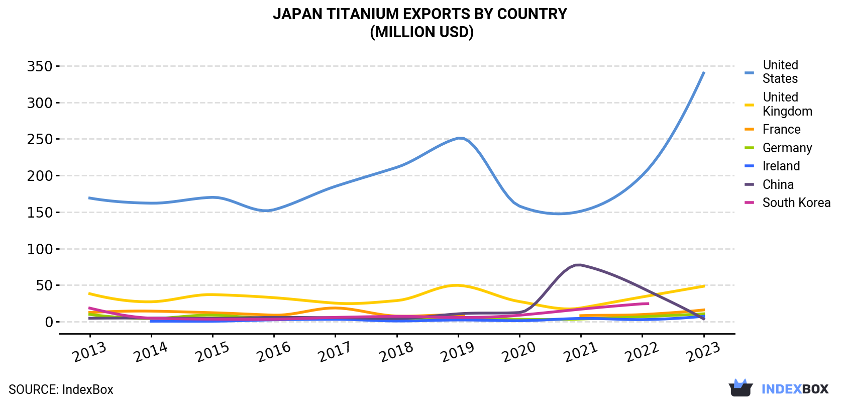 Japan Titanium Exports By Country (Million USD)