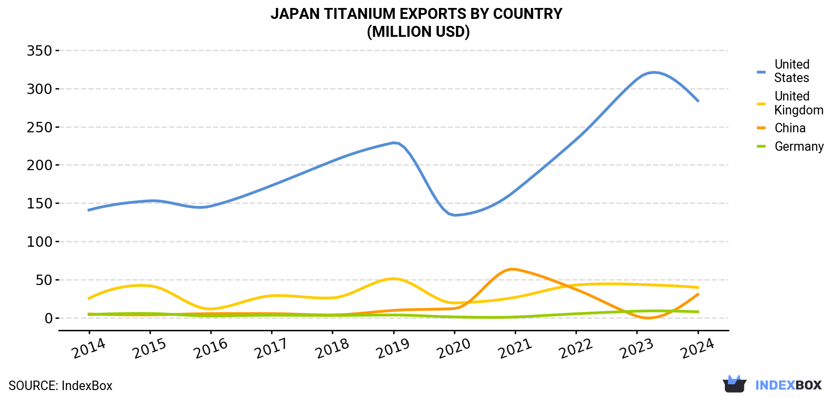 Japan Titanium Exports By Country (Million USD)