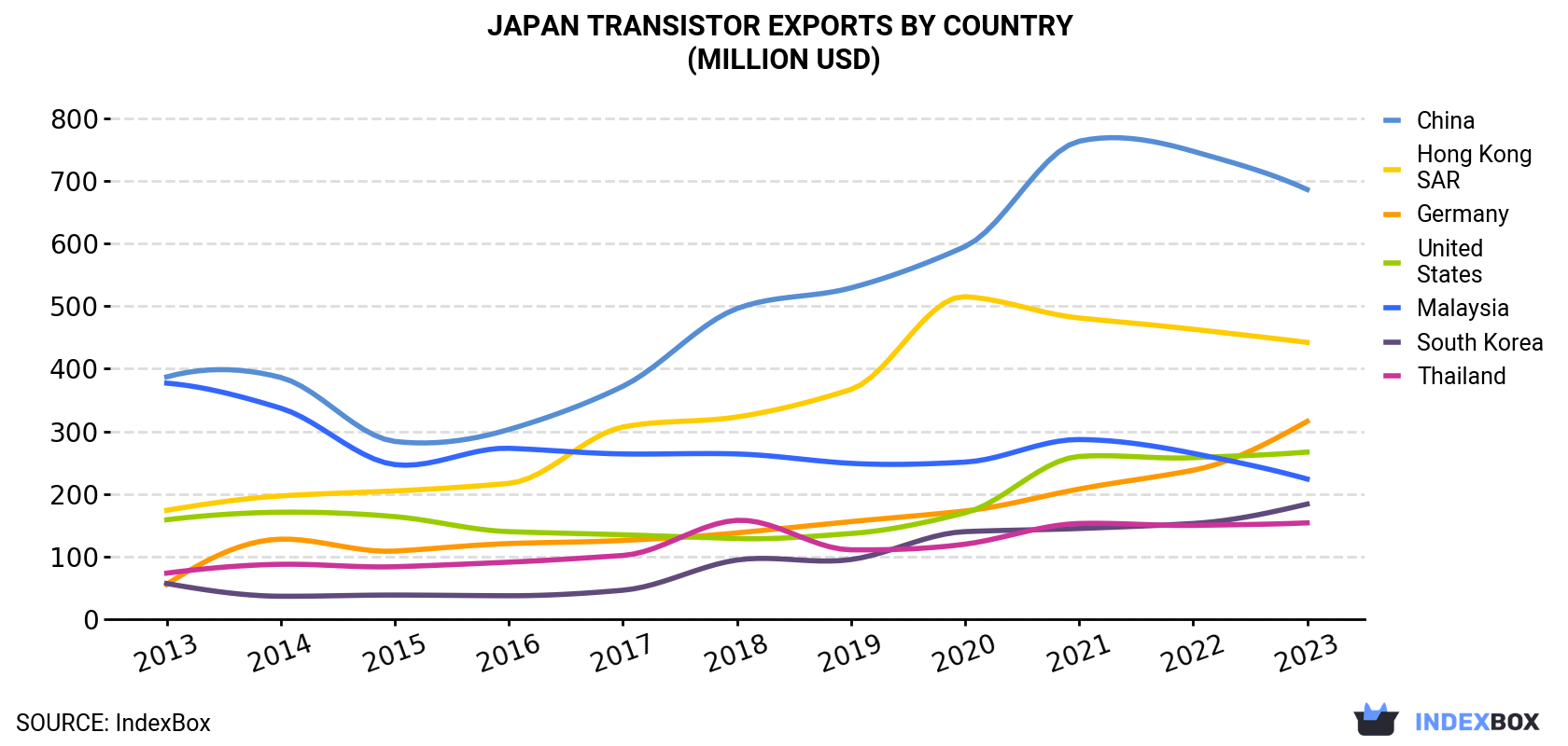 Japan Transistor Exports By Country (Million USD)