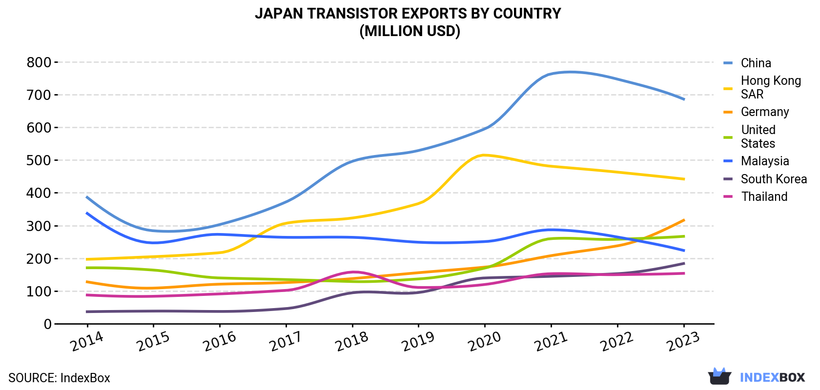 Japan Transistor Exports By Country (Million USD)