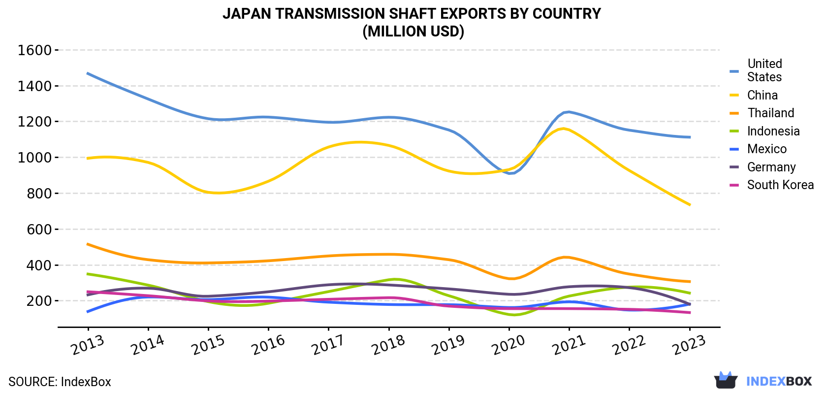 Japan Transmission Shaft Exports By Country (Million USD)