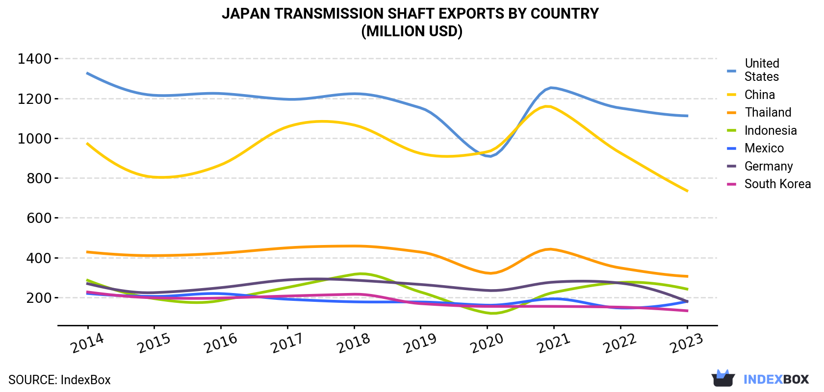 Japan Transmission Shaft Exports By Country (Million USD)