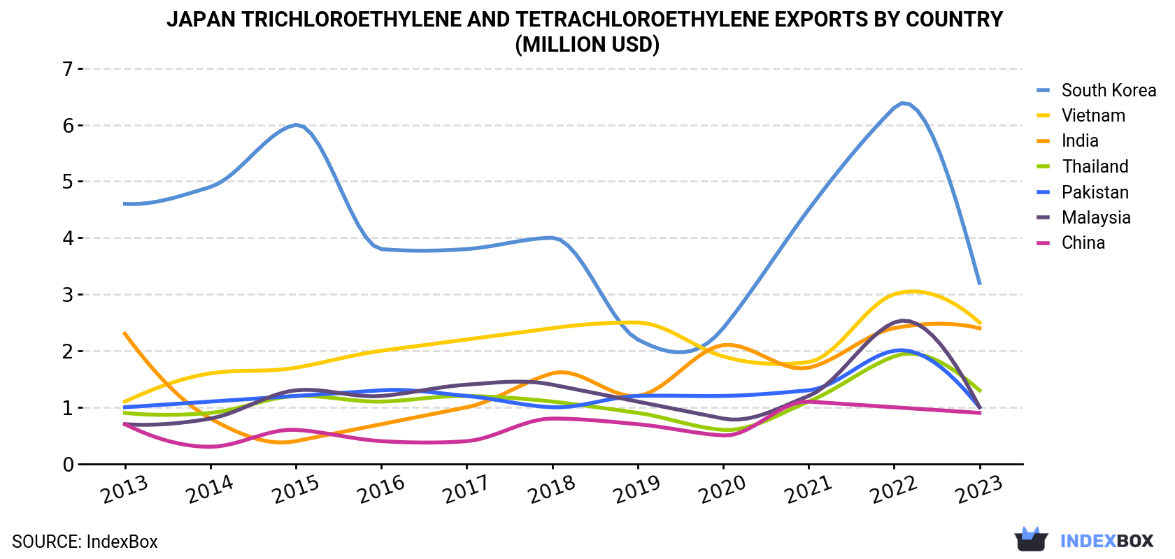 Japan Trichloroethylene And Tetrachloroethylene Exports By Country (Million USD)