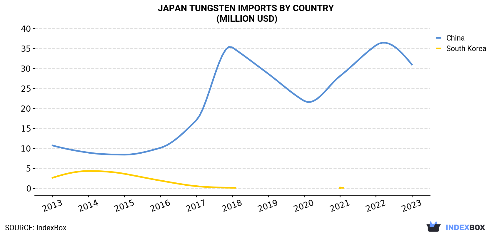 Japan Tungsten Imports By Country (Million USD)