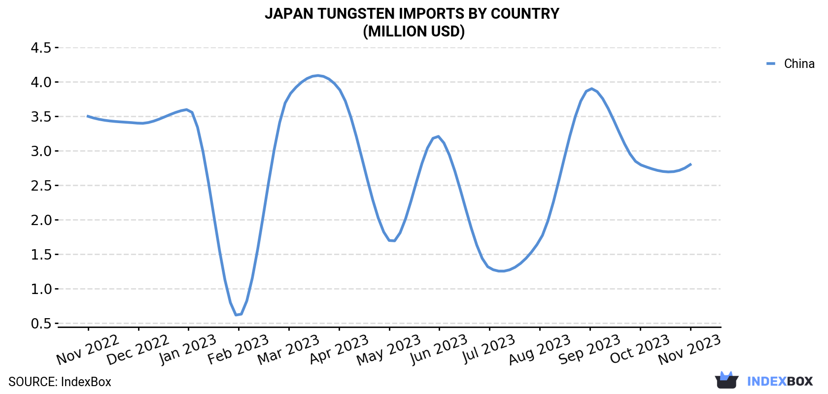 Japan Tungsten Imports By Country (Million USD)
