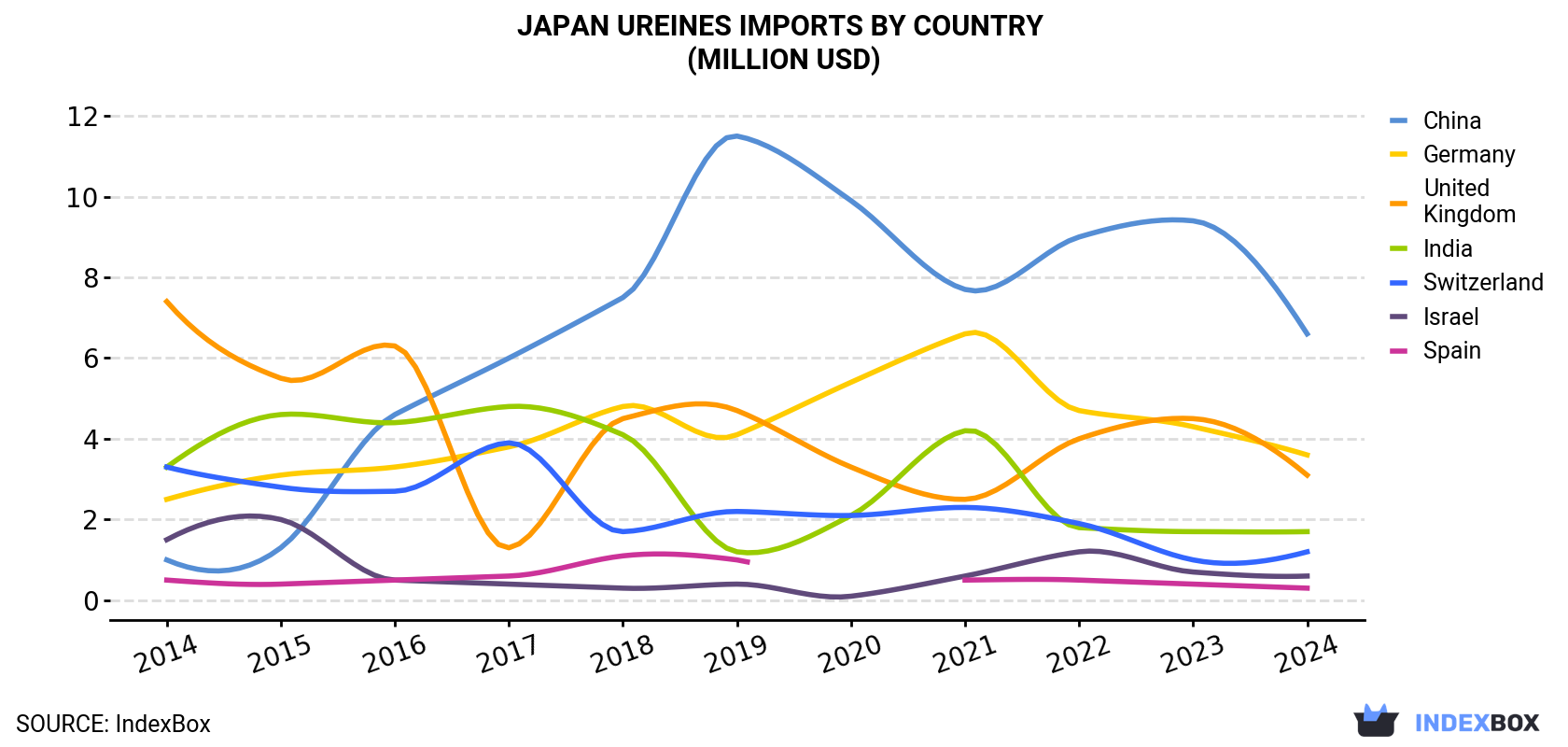 Japan Ureines Imports By Country (Million USD)