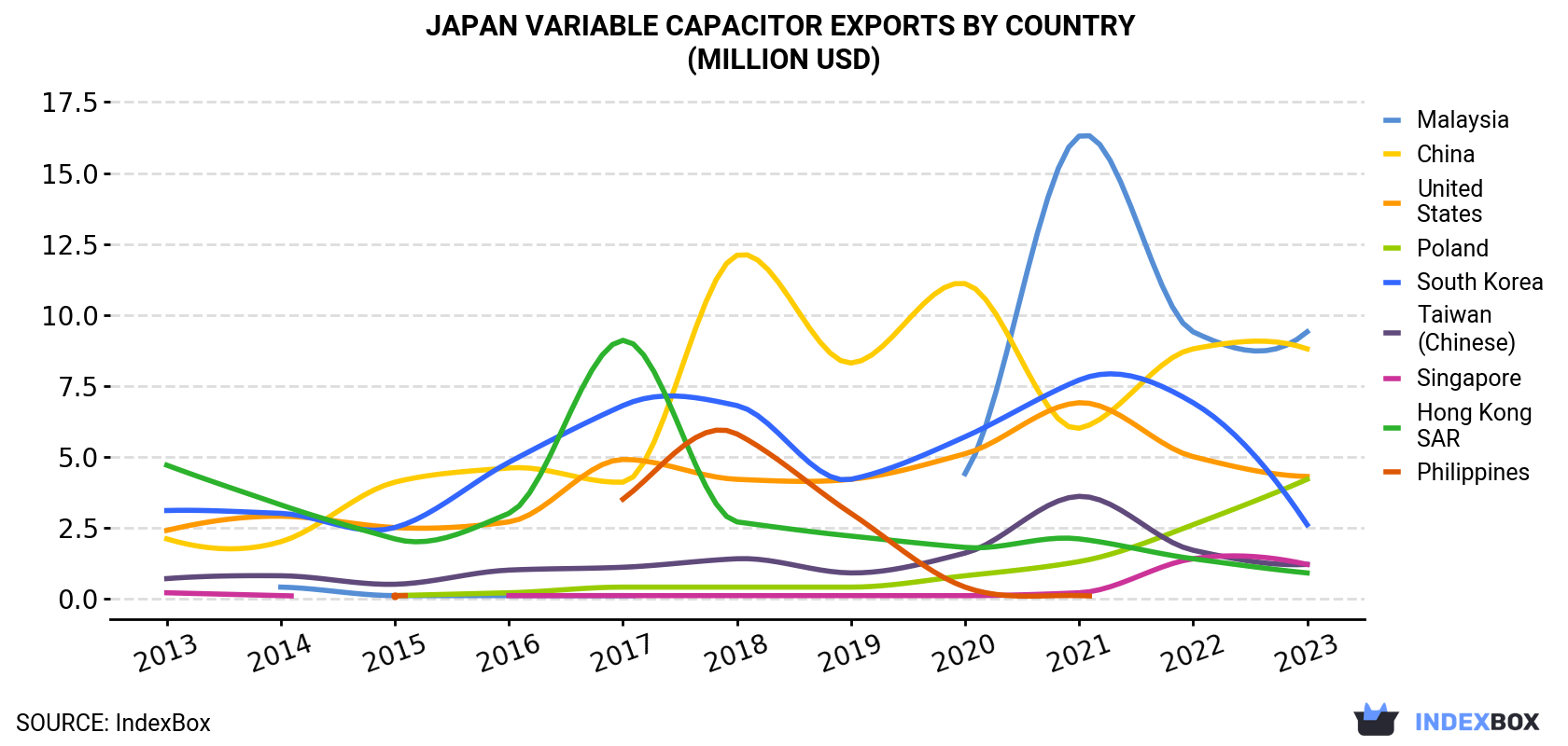 Japan Variable Capacitor Exports By Country (Million USD)