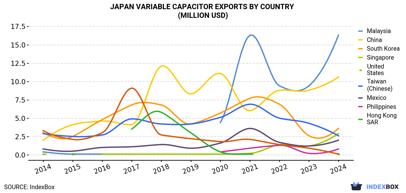 Japan Variable Capacitor Exports By Country (Million USD)