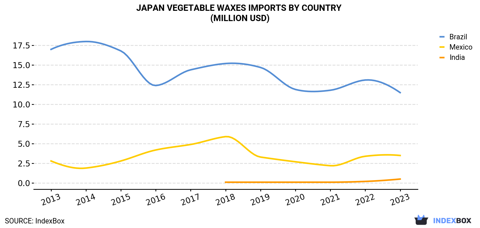 Japan Vegetable Waxes Imports By Country (Million USD)
