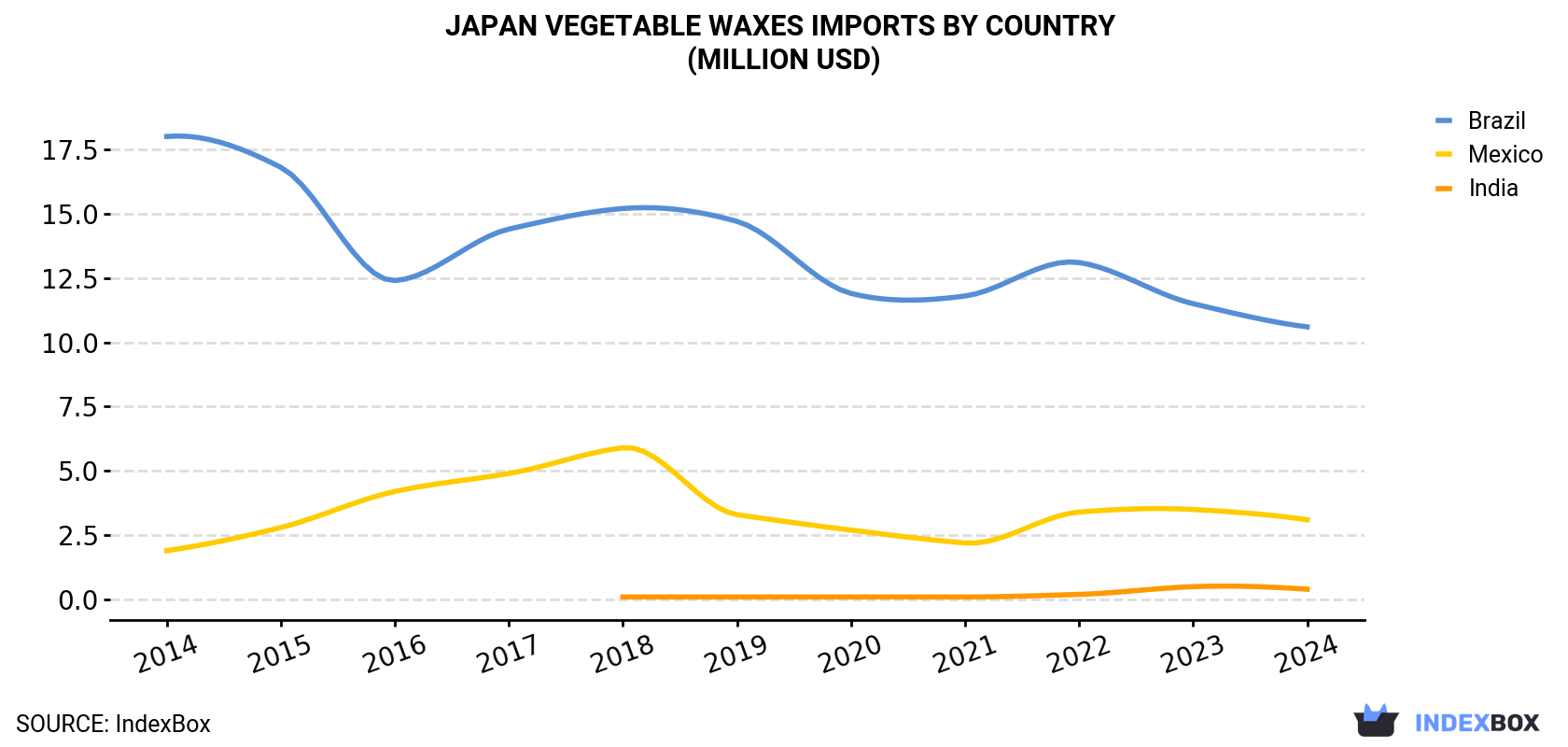 Japan Vegetable Waxes Imports By Country (Million USD)