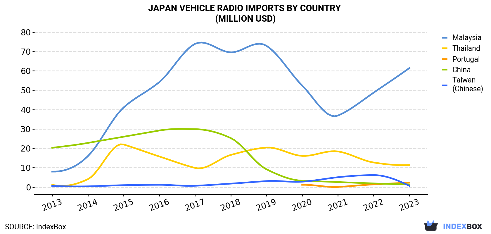 Japan Vehicle Radio Imports By Country (Million USD)