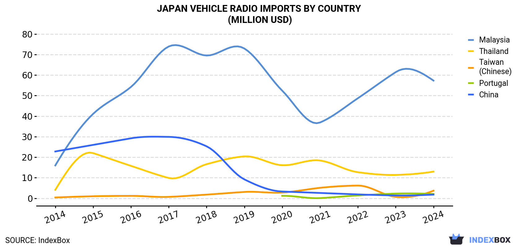 Japan Vehicle Radio Imports By Country (Million USD)