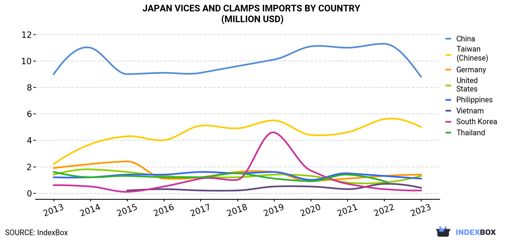 Japan Vices And Clamps Imports By Country (Million USD)