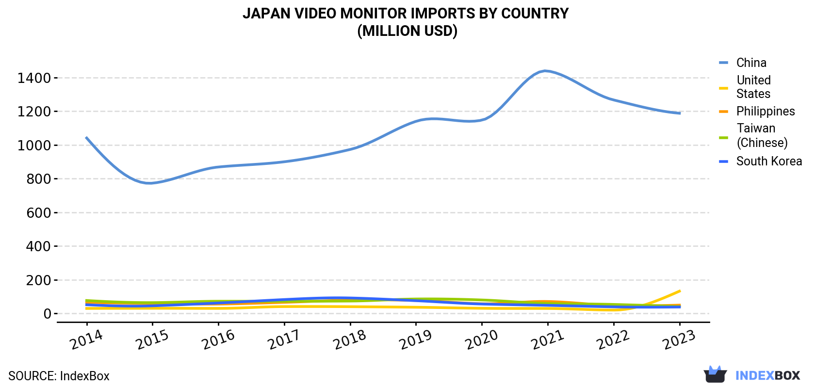 Japan Video Monitor Imports By Country (Million USD)