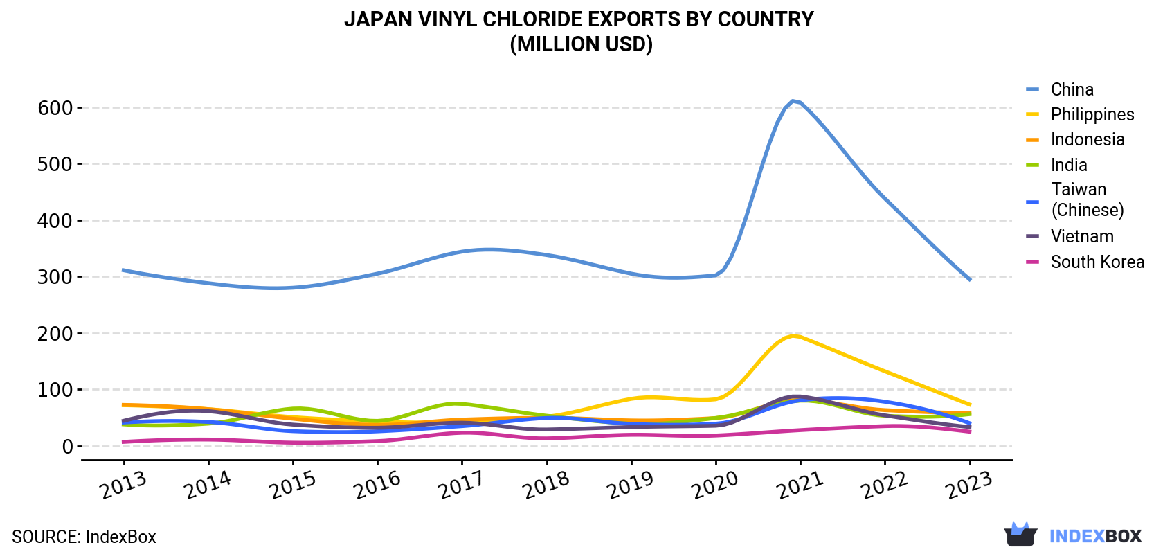 Japan Vinyl Chloride Exports By Country (Million USD)