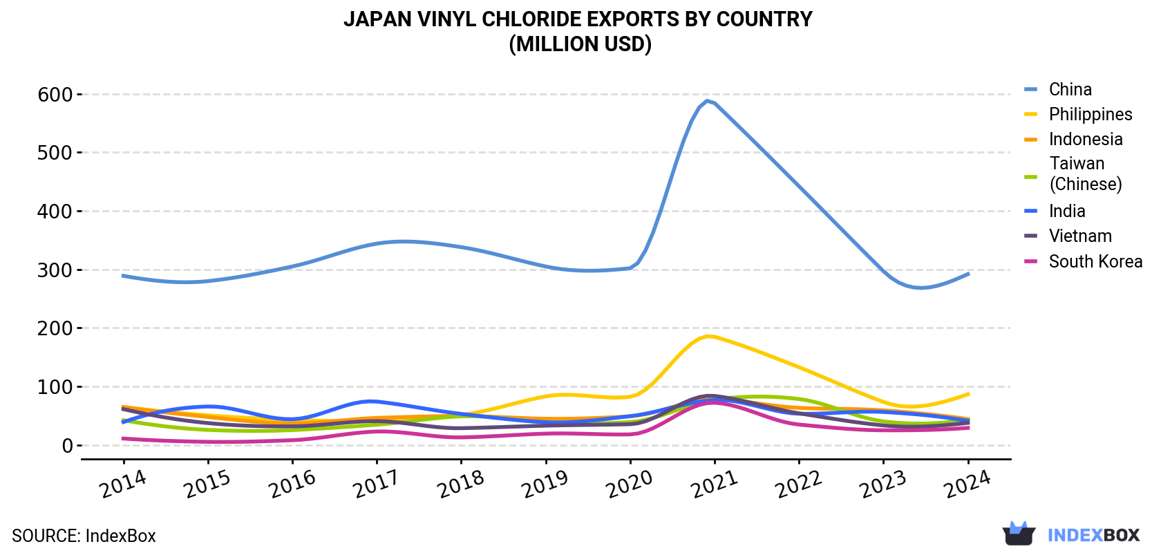 Japan Vinyl Chloride Exports By Country (Million USD)