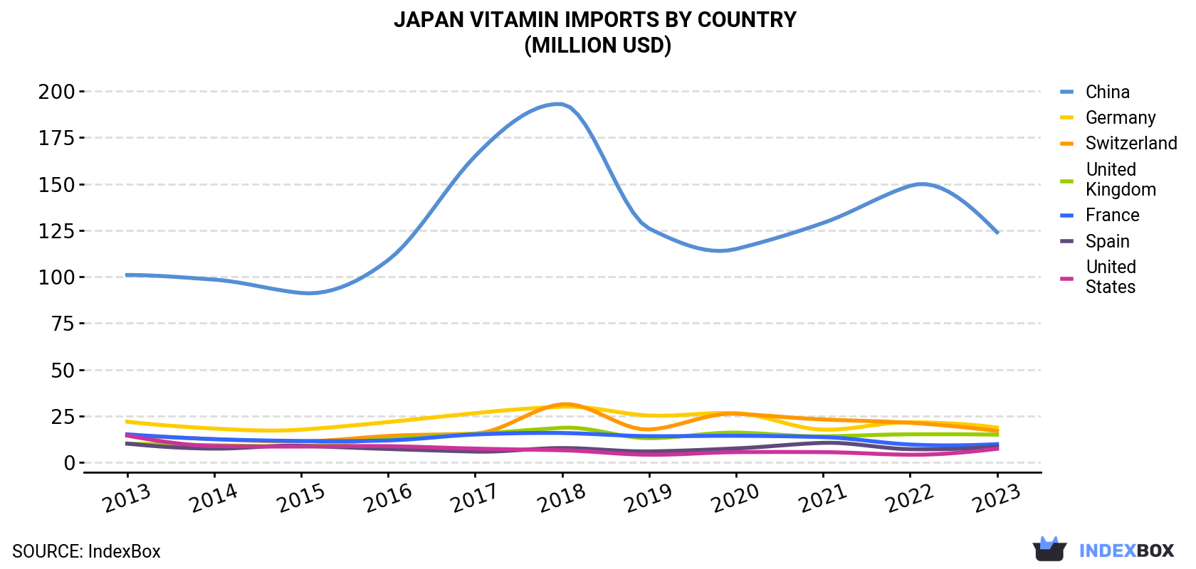 Japan Vitamin Imports By Country (Million USD)