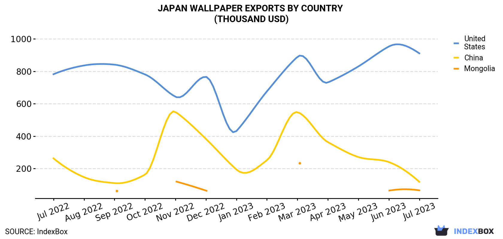 Japan Wallpaper Exports By Country (Thousand USD)
