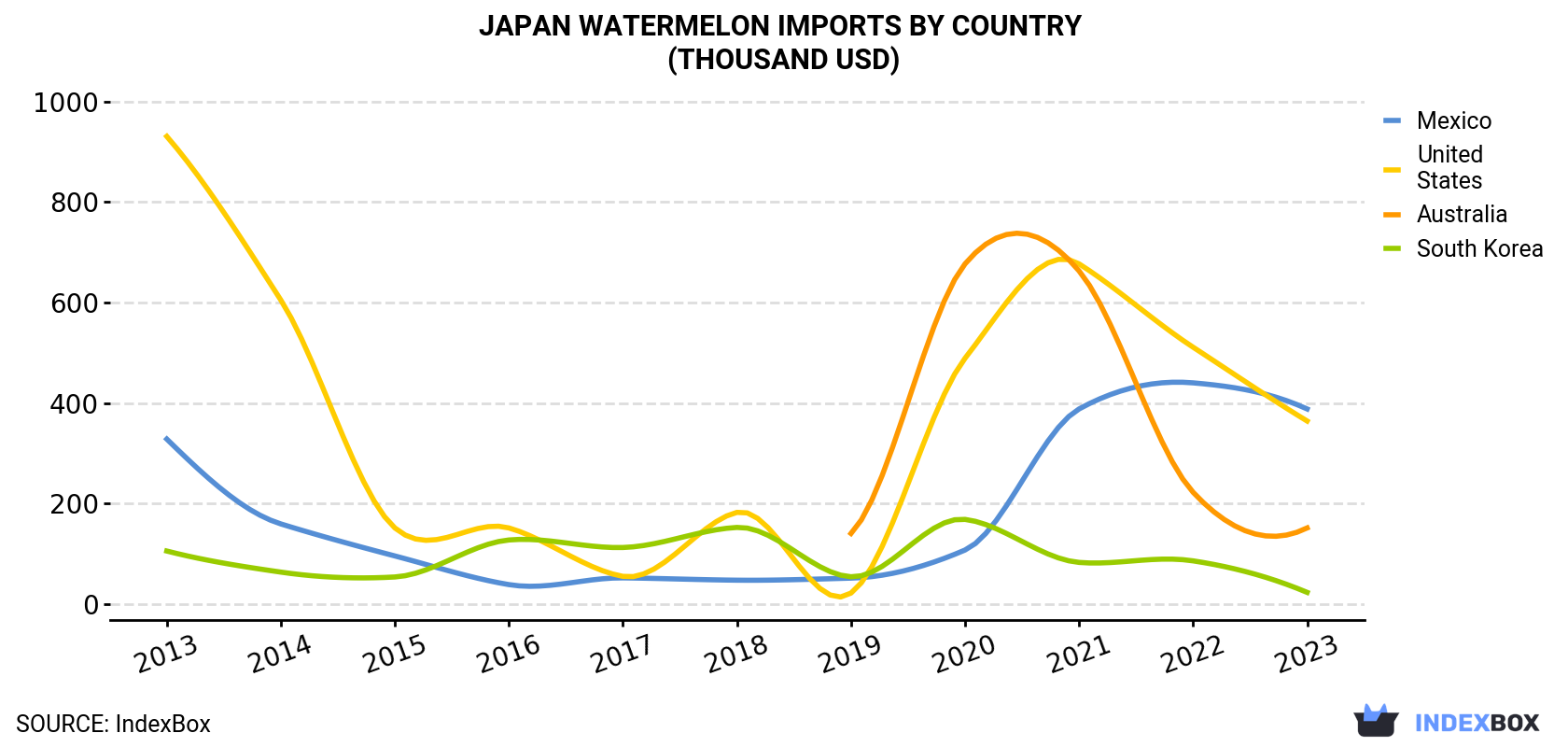 Japan Watermelon Imports By Country (Thousand USD)