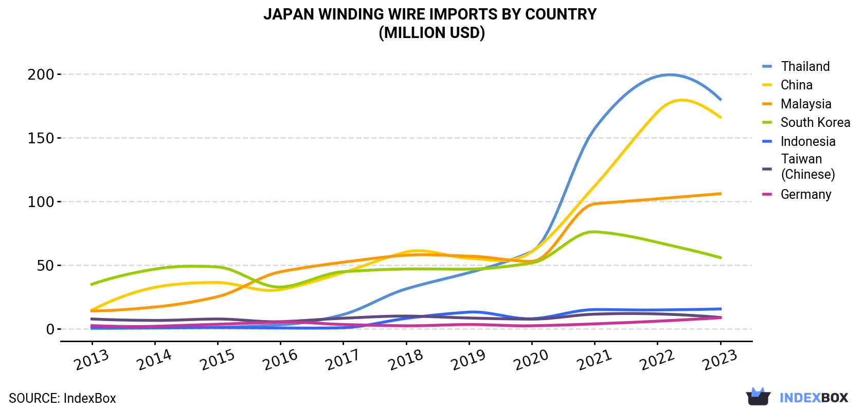 Japan Winding Wire Imports By Country (Million USD)