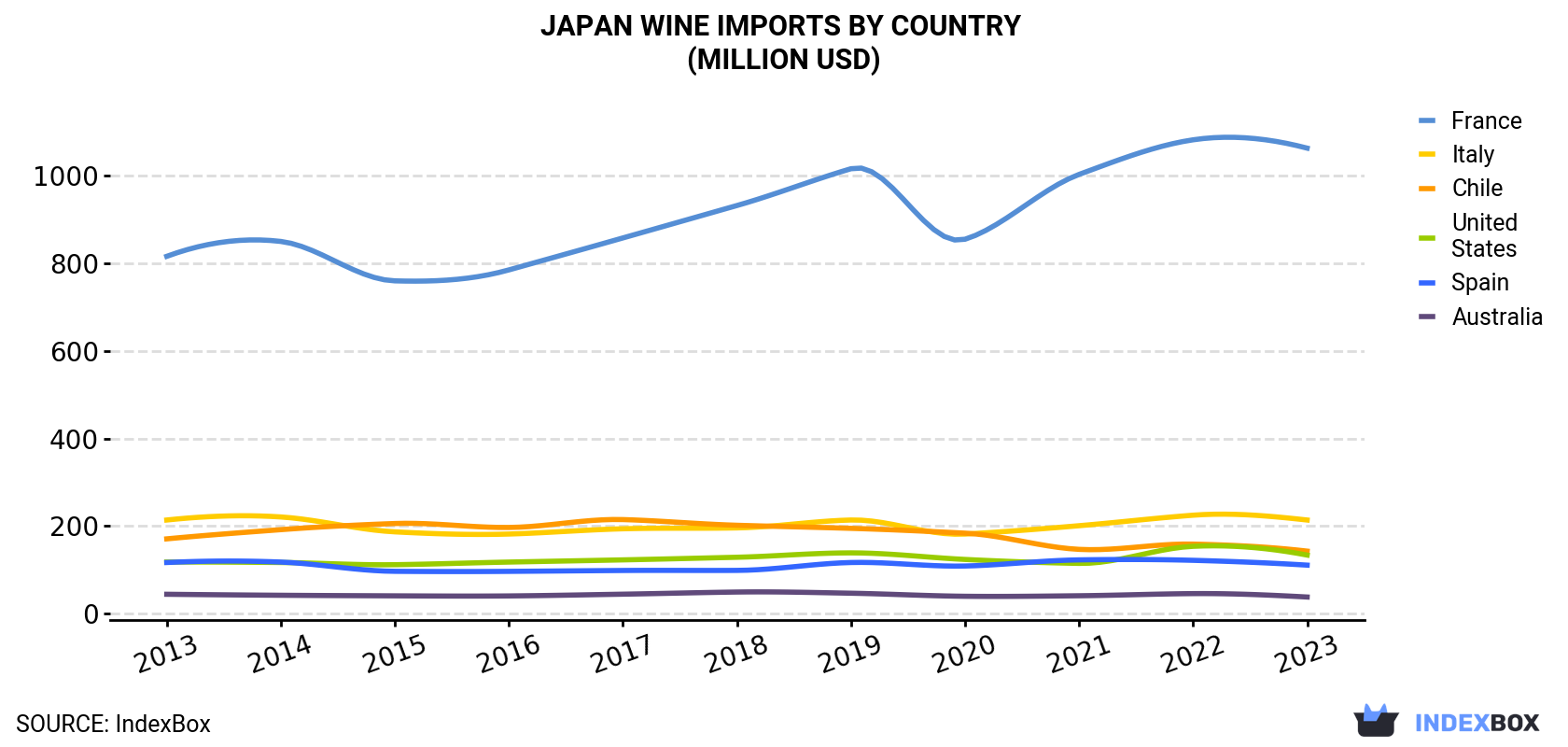 Japan Wine Imports By Country (Million USD)