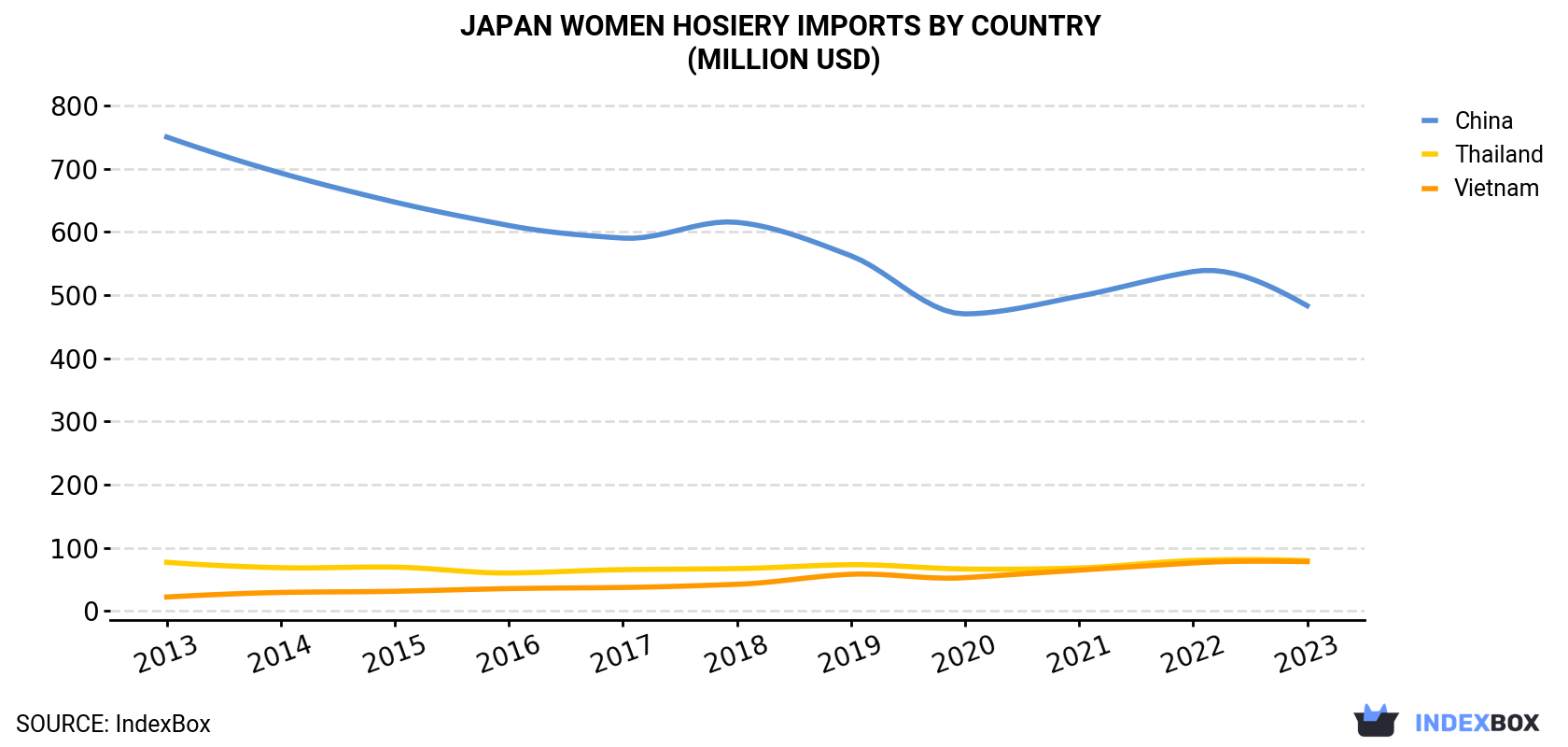 Japan Women Hosiery Imports By Country (Million USD)