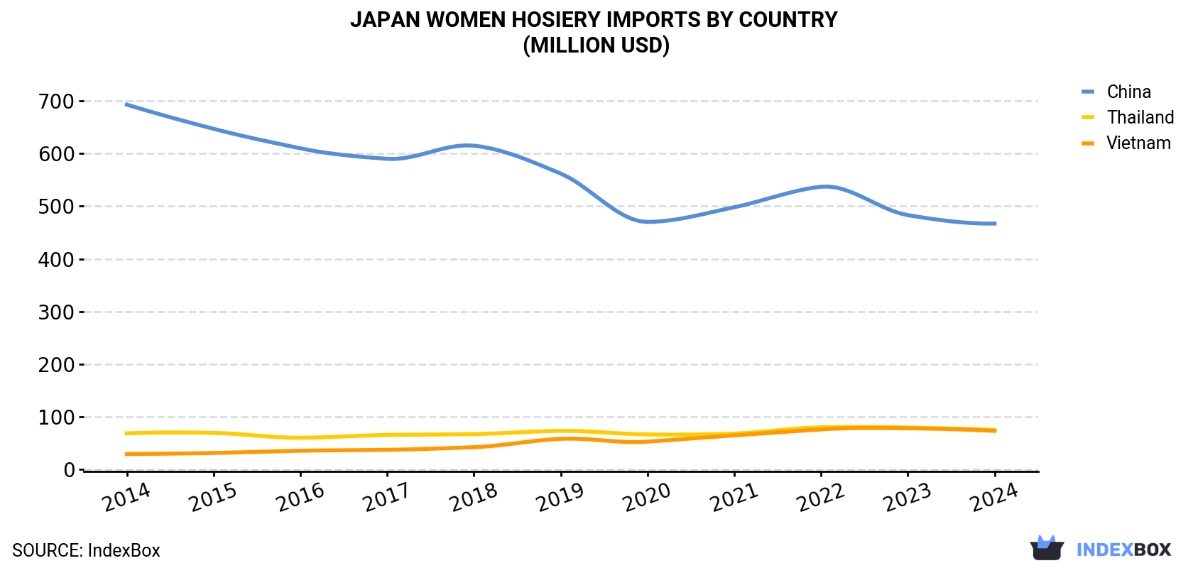Japan Women Hosiery Imports By Country (Million USD)