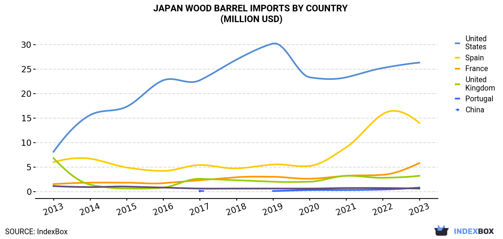 Japan Wood Barrel Imports By Country (Million USD)