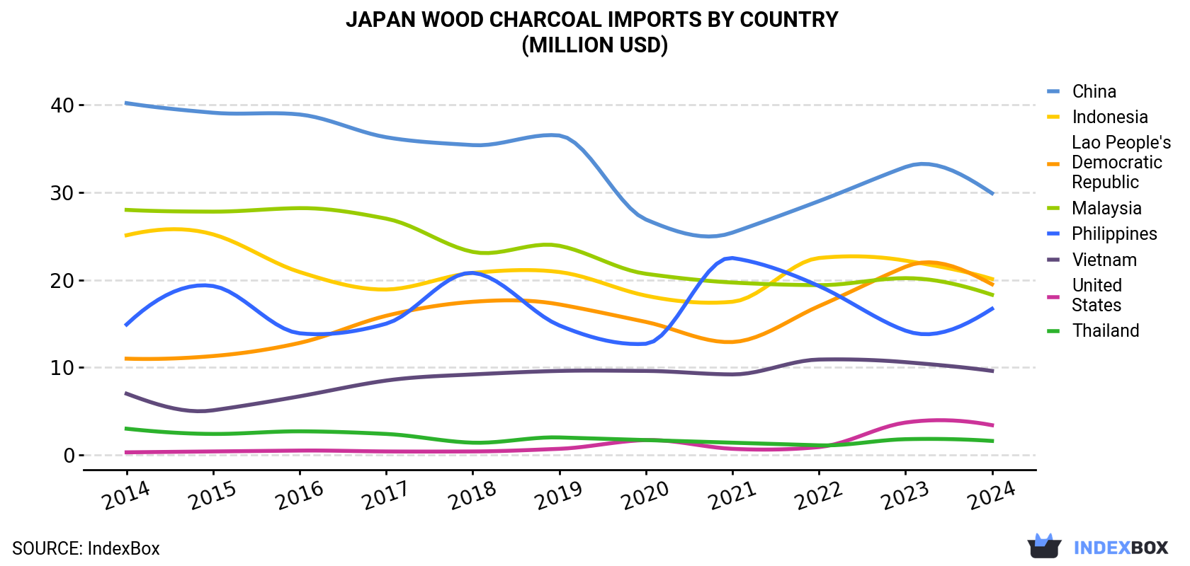 Japan Wood Charcoal Imports By Country (Million USD)