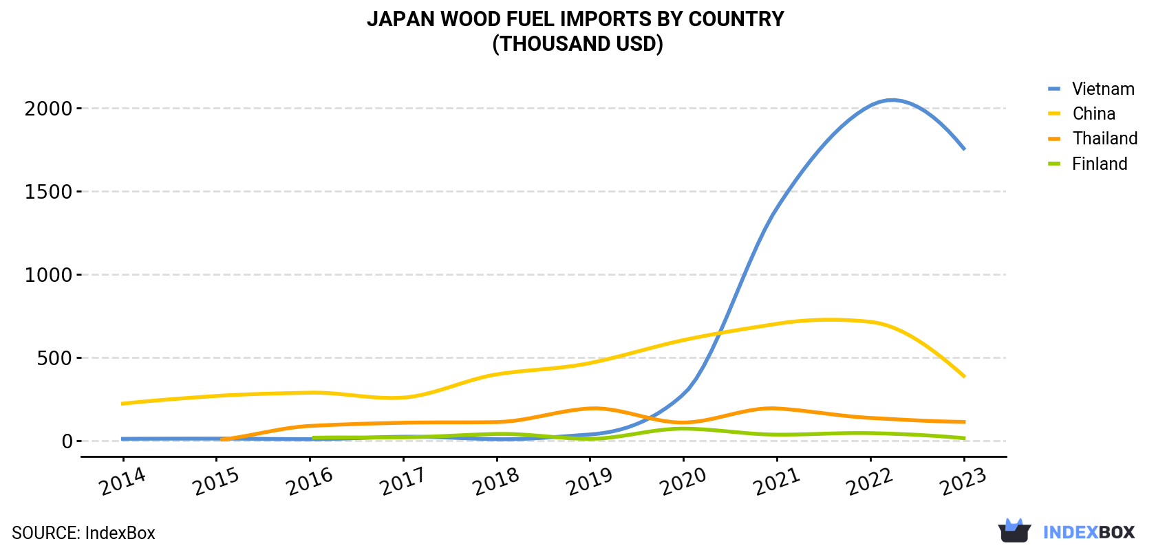 Japan Wood Fuel Imports By Country (Thousand USD)
