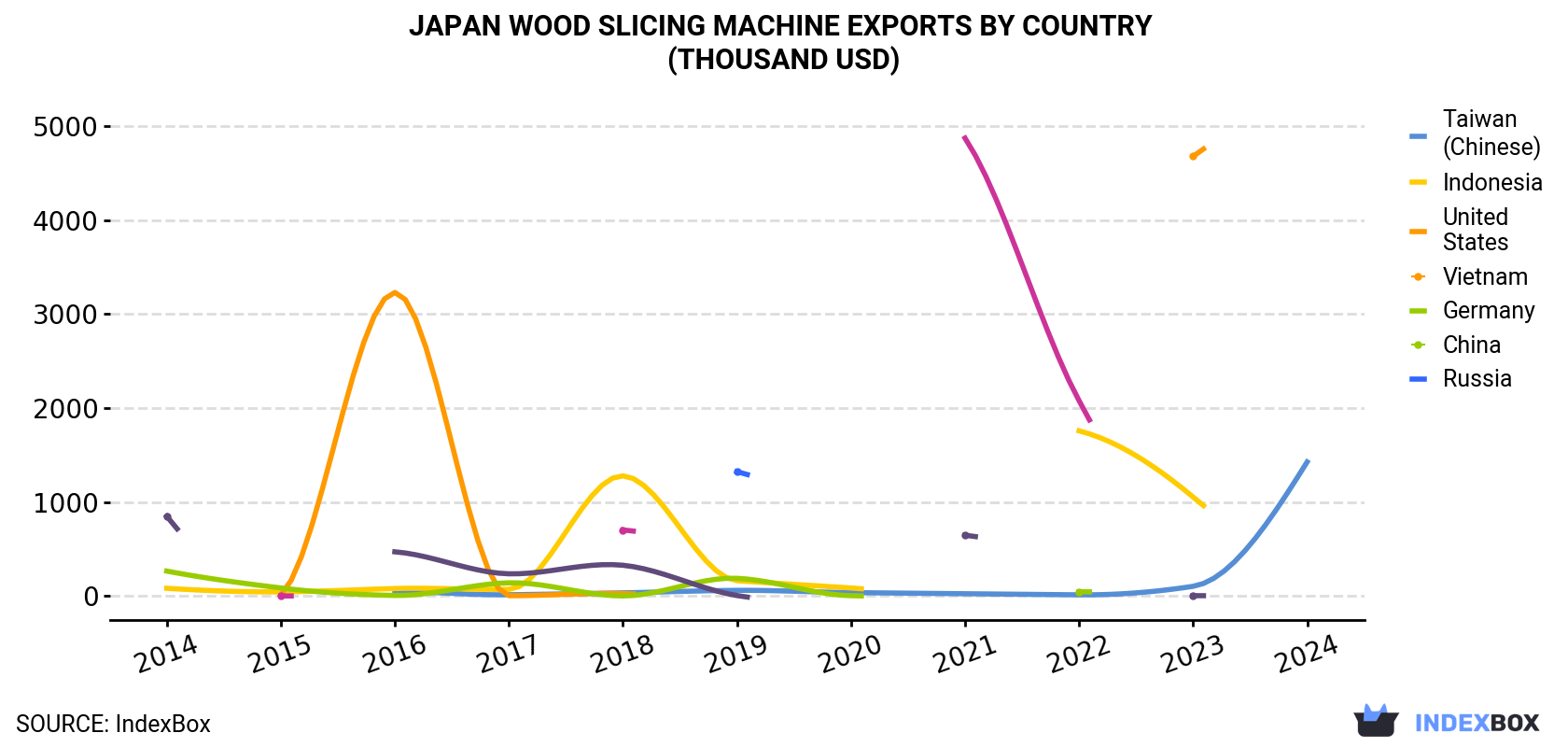 Japan Wood Slicing Machine Exports By Country (Thousand USD)