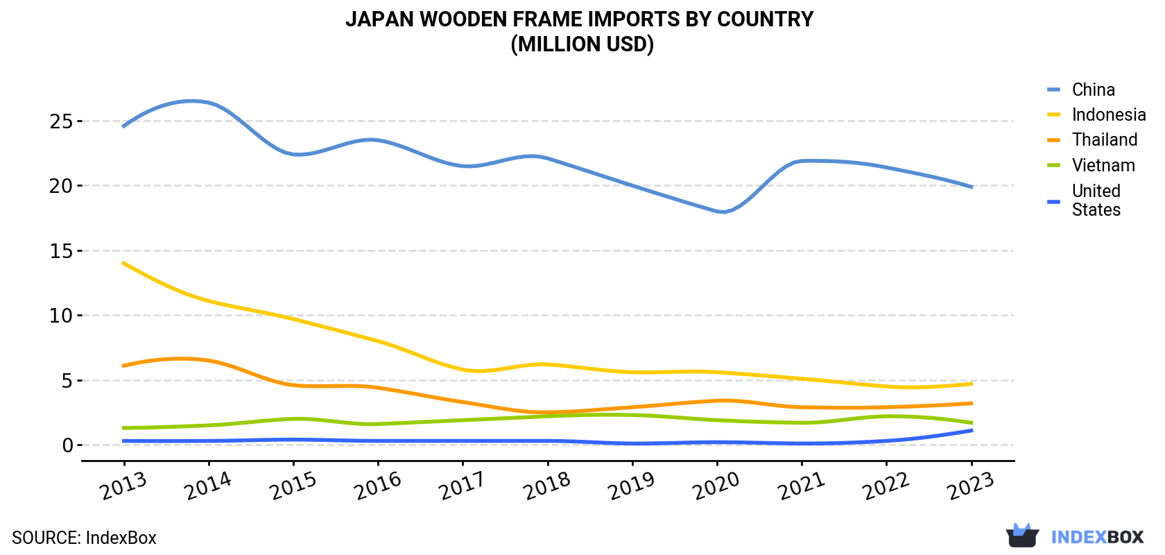 Japan Wooden Frame Imports By Country (Million USD)