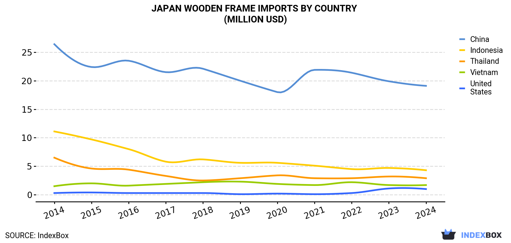 Japan Wooden Frame Imports By Country (Million USD)