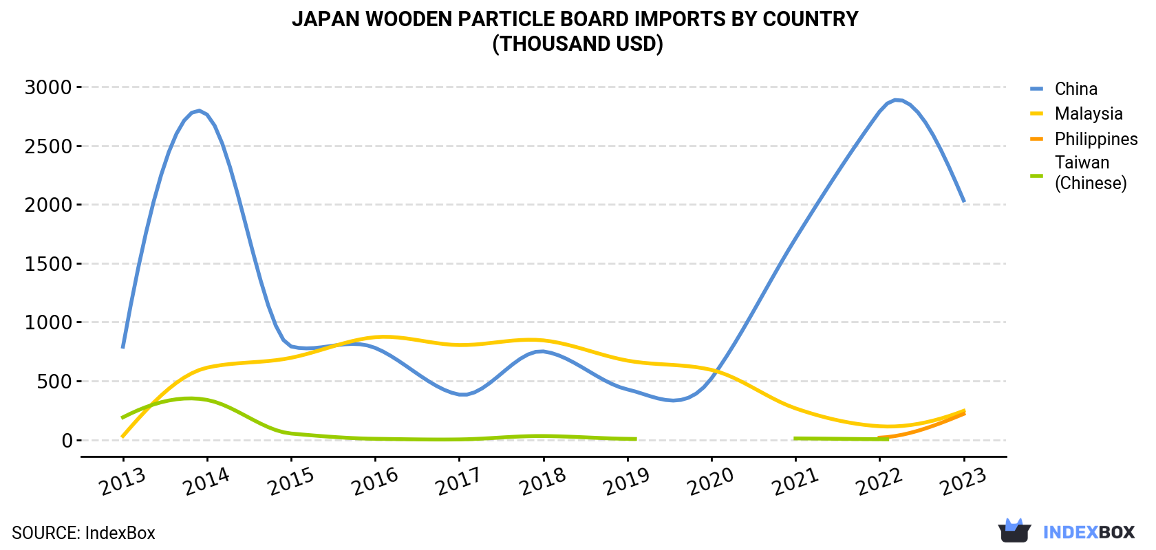 Japan Wooden Particle Board Imports By Country (Thousand USD)