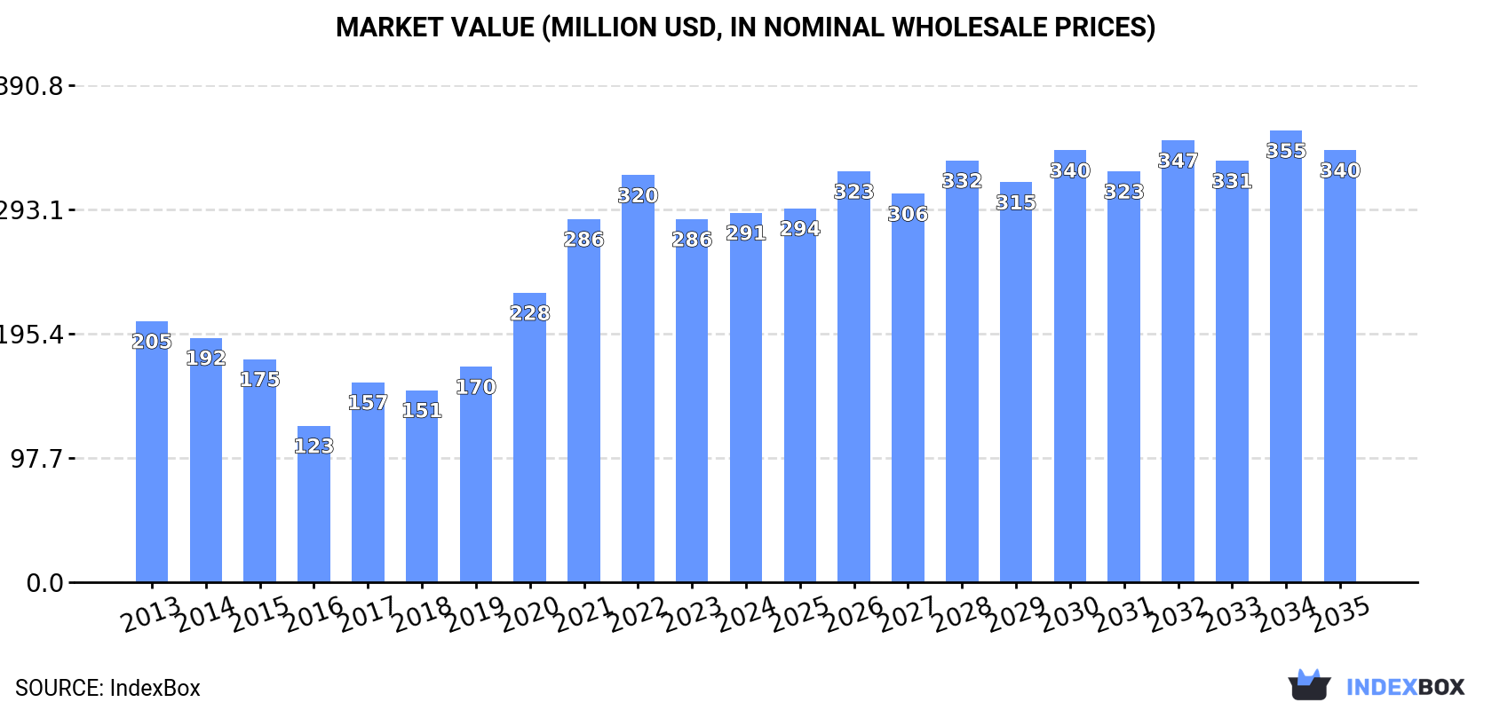Market Value (million USD, nominal wholesale prices)