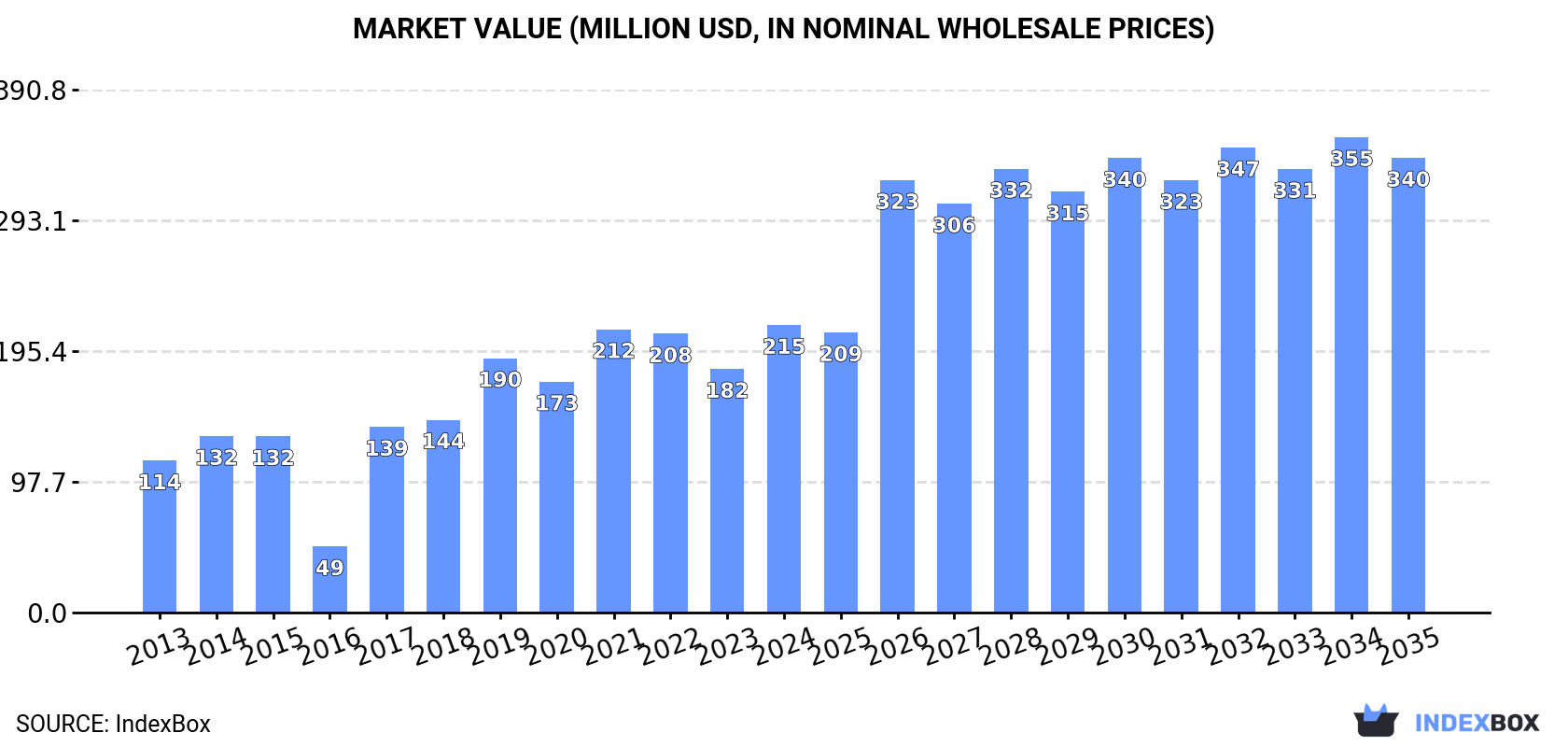Market Value (million USD, nominal wholesale prices)