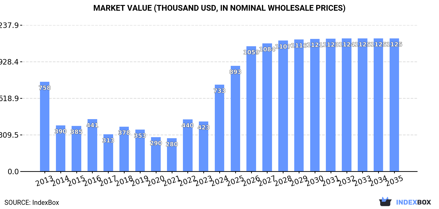 Market Value (thousand USD, nominal wholesale prices)