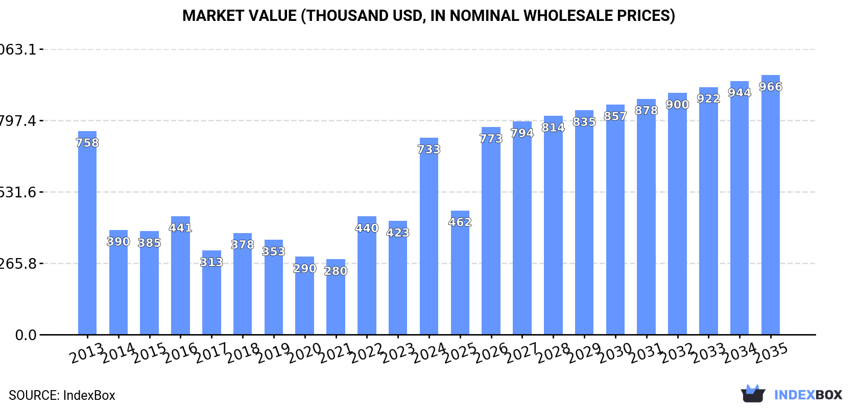 Market Value (thousand USD, nominal wholesale prices)