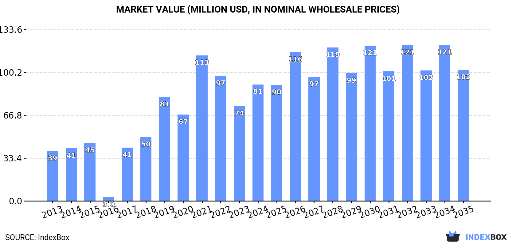 Market Value (million USD, nominal wholesale prices)